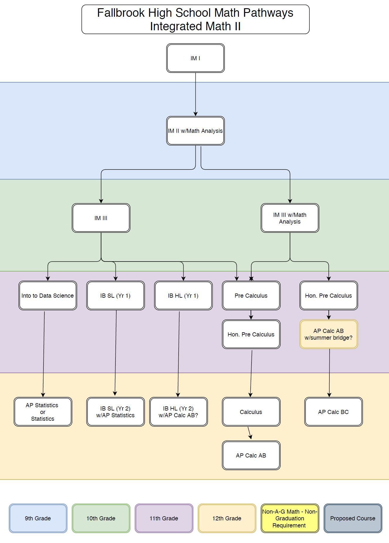 Fallbrook Union High | Math
